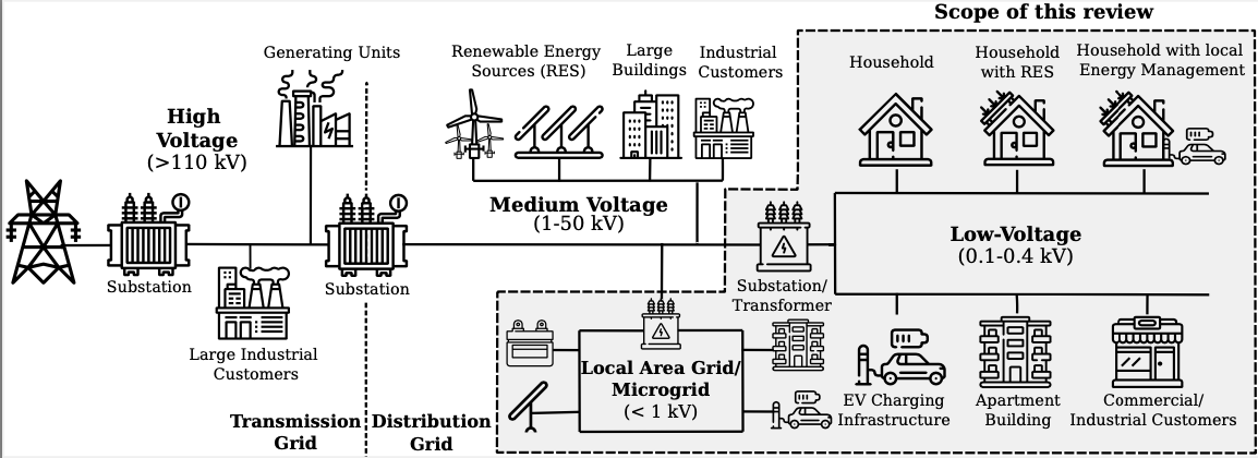 Review of Low-Voltage Load Forecasting: Methods, Applications, and ...